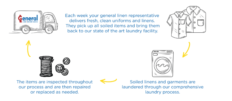 Restaurant Linen Management | General Linen + Uniform Service